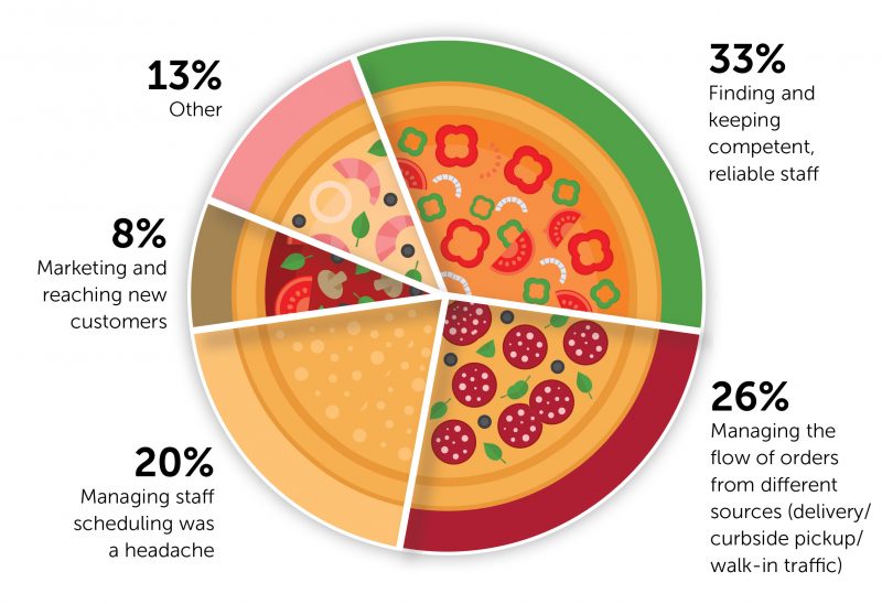 How Did Your Pizzeria Do In 2020? Full Survey Results In - Canadian ...